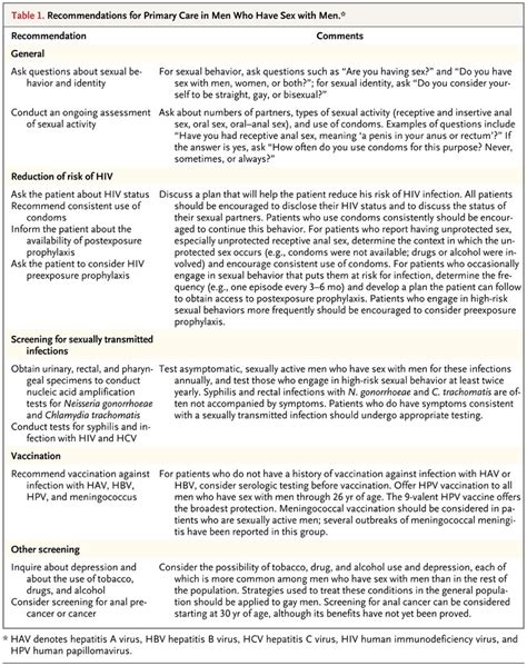 Primary Care For Men Who Have Sex With Men Nejm