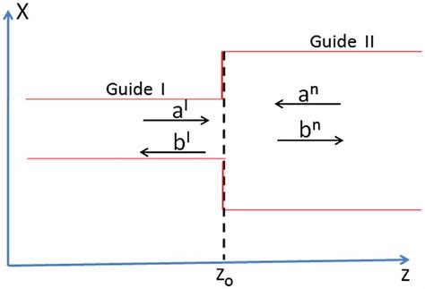 Discontinuity Between Two Waveguides Download Scientific Diagram