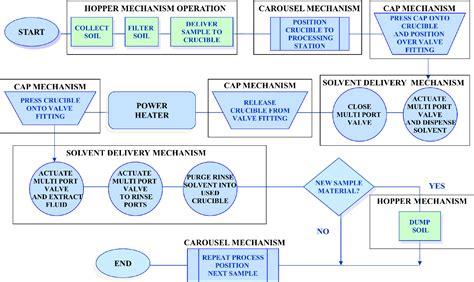 An Automated Sample Processing System For Planetary Exploration