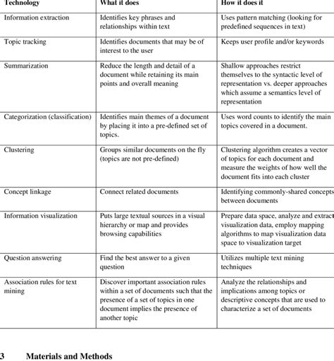 Technologies For Text Mining Download Table