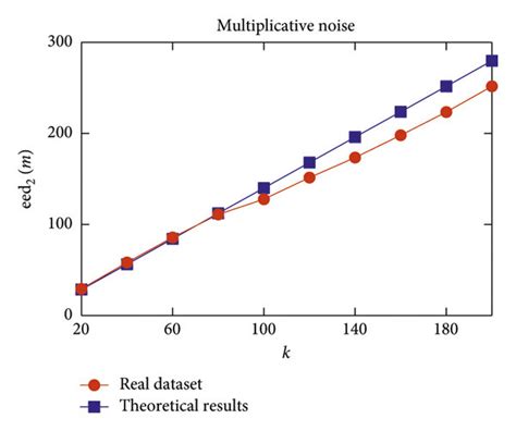 Impact Of The Number Of Users In Each Query Check In Dataset
