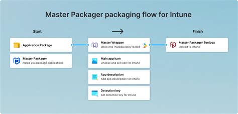 Master Packager Toolbox Intune