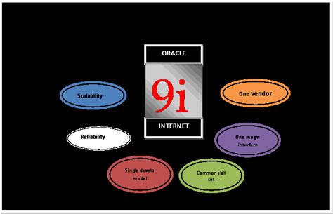 Oracle Handouts Introduction To Oracle 9i Sql