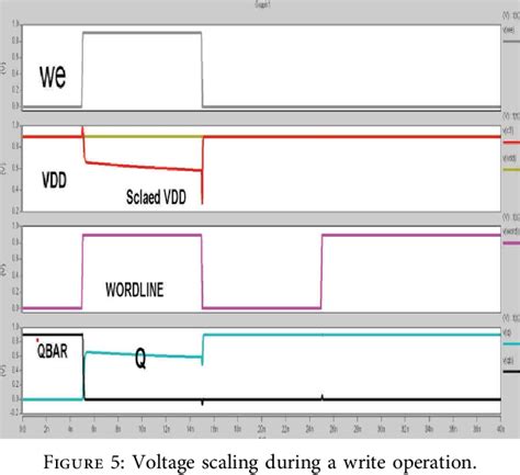 Figure 1 From A Low Threshold Voltage Ultradynamic Voltage Scaling Sram