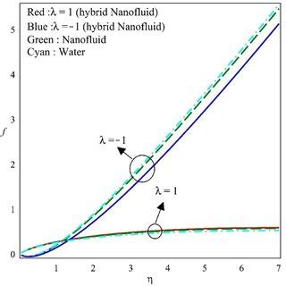 Impact of λ lambda on f η f left eta right Download Scientific Diagram