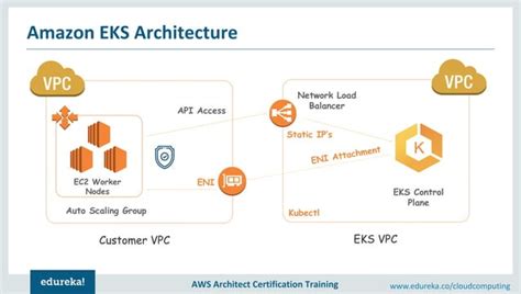 Kubernetes On Aws Aws Kubernetes Tutorial Aws Eks Tutorial Aws