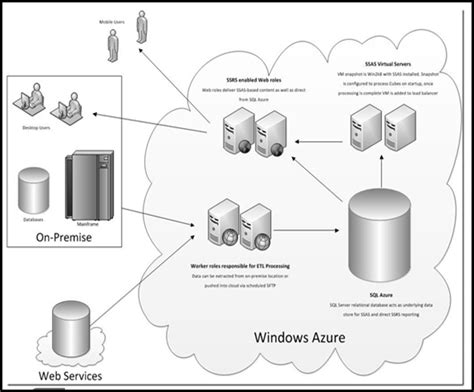 Ajay Solanki Hadoop Sql Azure The Bi And Analytics Dilemma