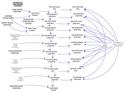 Parametric Approach To Adding A Time Dimension To The Model Based On Download Scientific