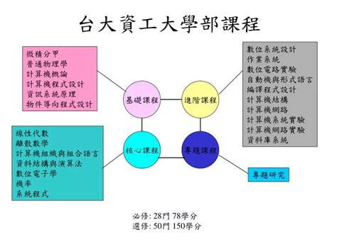 Ppt 台大資工大學部課程 Powerpoint Presentation Free Download Id6731867