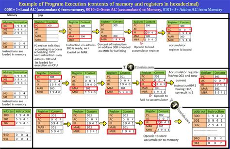 Example Of Program Execution Contents Of Memory And Registers In Hexadecimal T4Tutorials Com
