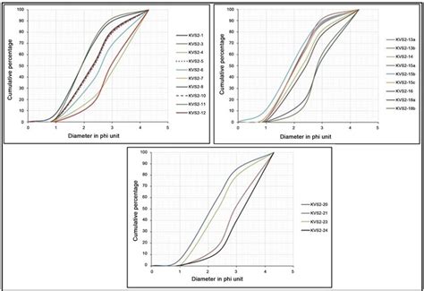 Cumulative Particle Size Curves Of Kivesso 2 Download Scientific Diagram