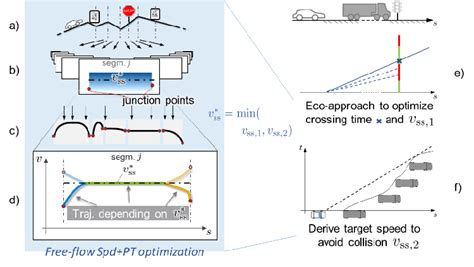 Powertrain Aware Eco Driving Control Algorithm Combines Ecoapproaches Download Scientific