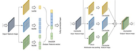 Left Classical Spatial Pyramid Pooling Module Right Proposed Spatial Download Scientific