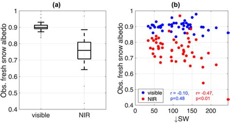 Evaluation And Optimization Of Snow Albedo Scheme In Noah‐mp Land Surface Model Using In Situ