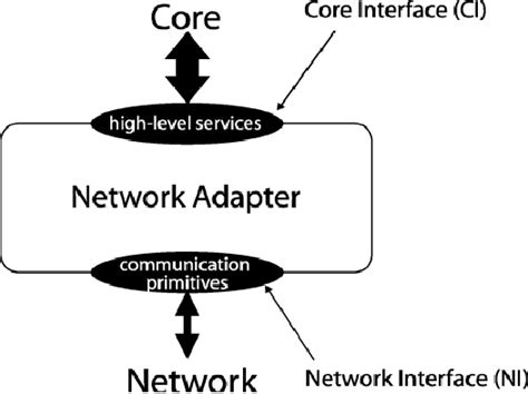 Core Interface CI And Network Interface NI Implemented By Network Download Scientific