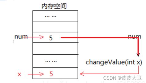java中的值传递和引用传递 java引用传递的例子 csdn博客