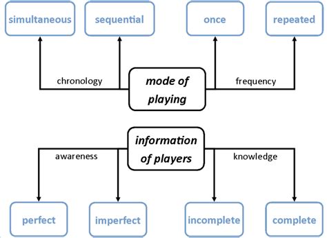 Taxonomy Of Non Cooperative Games Split Into ‘mode Of Playing And Download Scientific Diagram