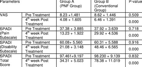 Between Group Analysis Of All Outcome Measures Download Scientific