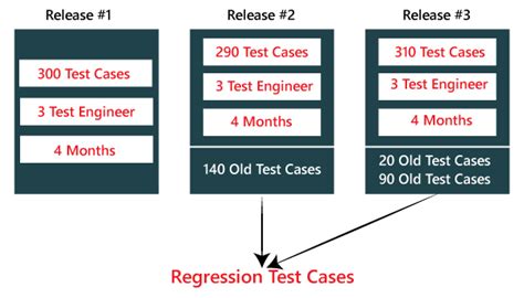 What Is Regression Testing Testingbuddy