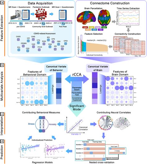 Flowchart Of Data Acquisition And Analysis By Regularized Canonical Download Scientific Diagram