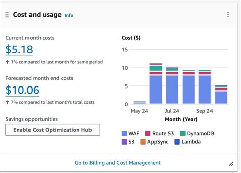 Ndimofor Ateh Rosius On Linkedin Aws Amplify Doesnt Get The Love And