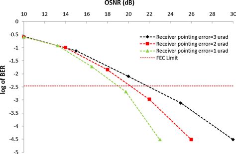 Ber Versus Osnr For Varying Receiver Pointing Error Angle Download Scientific Diagram