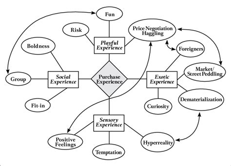 dimensions and interactions in between sub dimensions of the