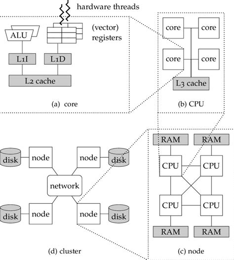 Compute And Memory Hierarchy Of Modern Hardware Download Scientific Diagram