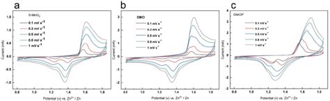 Fig S CV curves collected at different scan rates of a δ MnO b Download Scientific