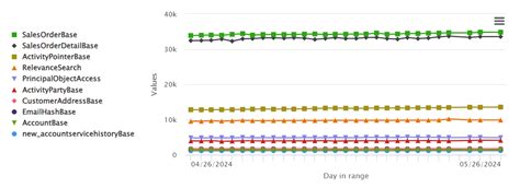 dynamics crm use ssms to determine dataverse table index size stack