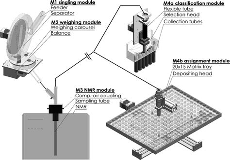 E Sketch Of The High Throughput Platform With Five Functional Modules