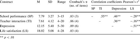 Means M Standard Deviations Sd Cronbachs Alpha And Correlation Download Table