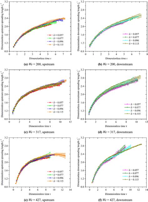 The Temporal Variations Of The Dimensionless Upstream Spreading Length Download Scientific