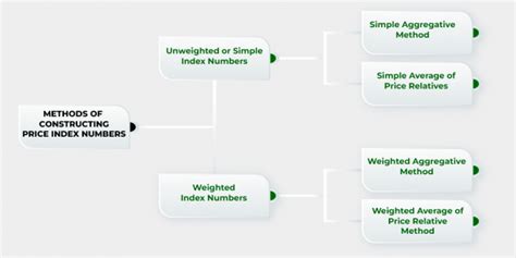 Unweighted Or Simple Index Numbers Meaning And Methods Geeksforgeeks