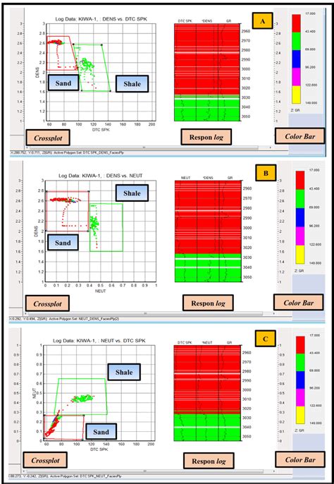 A Cross Plot Analysis Between Sonic Vs Gamma Ray Density B Download Scientific Diagram