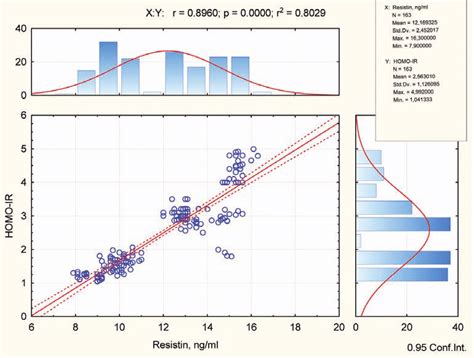 Relationship Between The Plasma Resistin Concentration In The Second