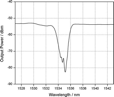 Transmission Spectrum Of Pm Fbg Download Scientific Diagram