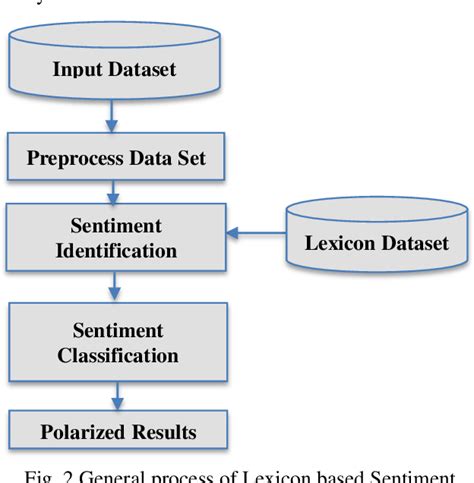Figure 2 From An Overview Of Lexicon Based Approach For Sentiment Analysis Semantic Scholar
