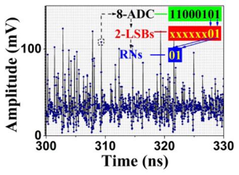 Random Bit Extraction Procedure From The Chaotic Signal Blue Dots Download Scientific Diagram