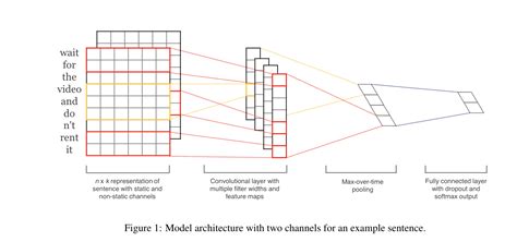 论文阅读 《convolutional Neural Networks For Sentence Classification》 Nakkk 博客园