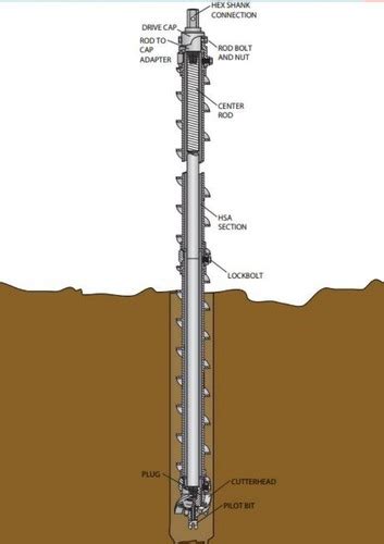 Materials I Boring Log Interpretation Flashcards Quizlet
