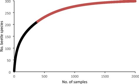 Species Accumulation Curve For All Traps And Sampling Periods Pooled Download Scientific