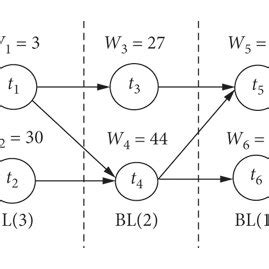 The Structure Of Workflow A Sequencial Workflow Process B Download Scientific Diagram