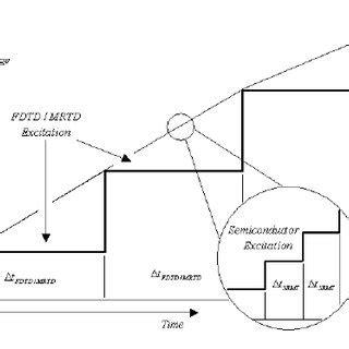 Capacitance Vs Frequency For Test Structure Download Scientific Diagram