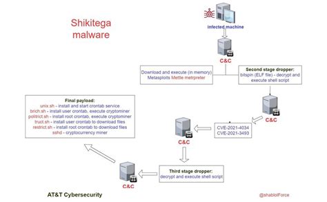 Stealthy Shikitega Malware มงเปาระบบปฏบตการ Linux IoT Cybertron