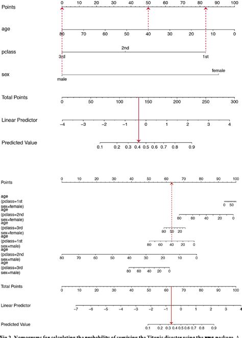 figure 1 from visualising statistical models using dynamic nomograms