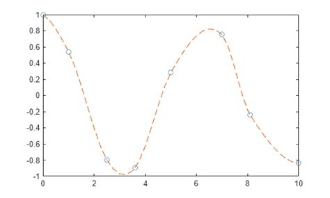 Makima Modified Akima Piecewise Cubic Hermite Interpolation Matlab