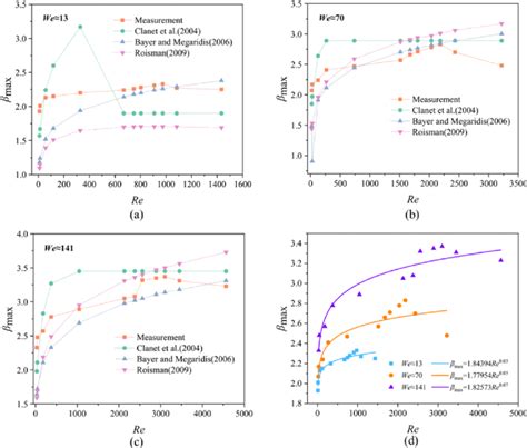 Comparison Between Experimental Data And Different Prediction Models