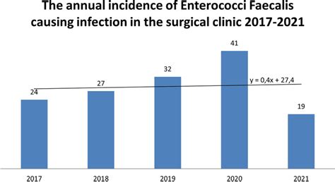 The Annual Incidence Of Enterococcus Faecalis Infections In The The Annual Incidence Of Enterococcus Faecalis Infections In The