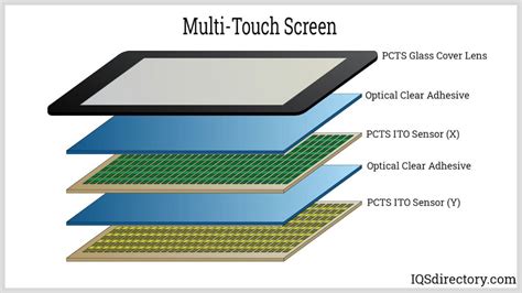 La Tecnologia E Il Design Dei Touchscreen Scopri Le Soluzioni Touch